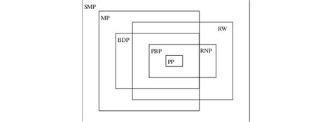 Classification Of Stochastic Processes SM P Semi Markov Process P I Download Scientific