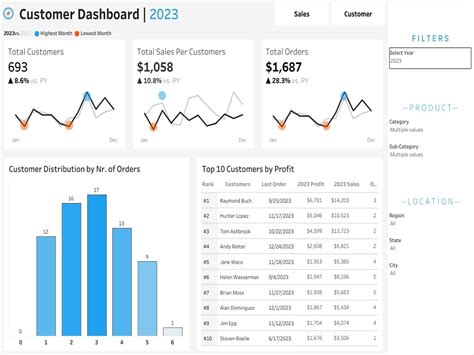 Data Analytics And Visualization Services Using Tableau Upwork