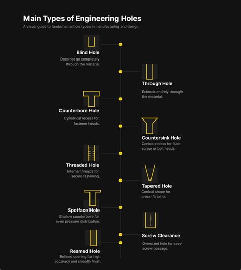 Tipos De Furos Em Engenharia Um Guia Completo Mfg Shop