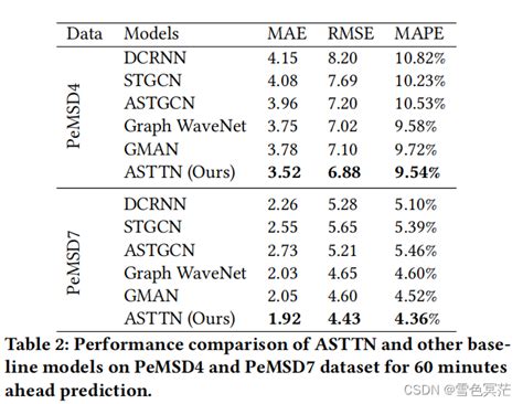 论文笔记：adaptive Graph Spatial Temporal Transformer Network For Traffic