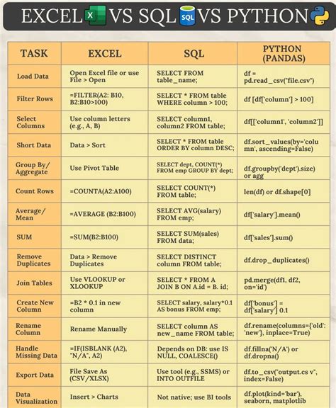 Excel Sk Data Expert 🦎 🚀 Excel Vs Sql Vs Python Which One Should