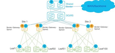 Managing And Monitoring Vxlan Evpn Fabrics Using Cisco Nexus Dashboard Fabric Controller Ndfc