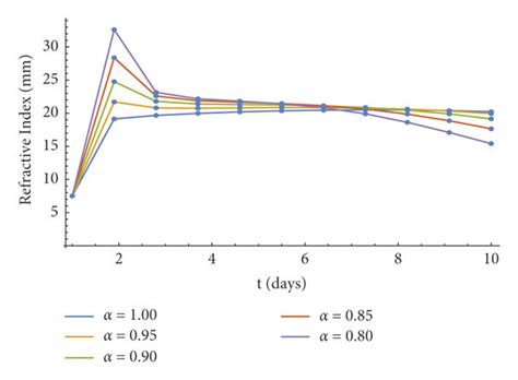 Numerical simulation of refractive index for different values of α and Download Scientific