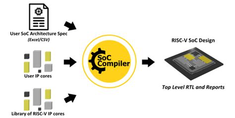 Defacto Technologies Automates Front End Soc Integration For Large Risc V Designs Semiwiki