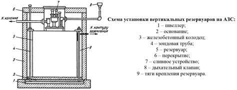 Установка резервуара АЗС