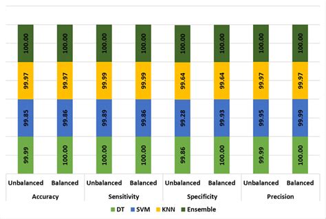 Classification Performance Of Unbalancedbalanced Datasets With A