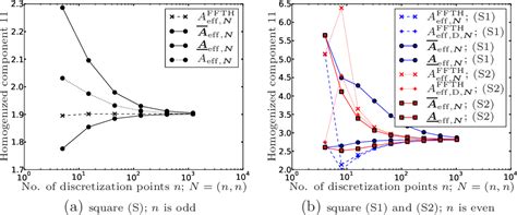 table 1 from fft based method for homogenization of periodic media