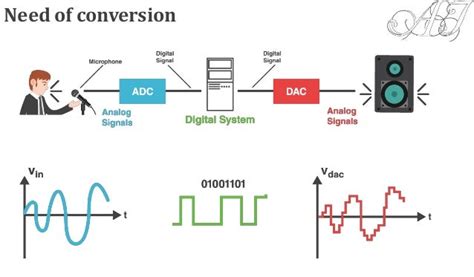 digital to analog dac and analog to digital converter adc