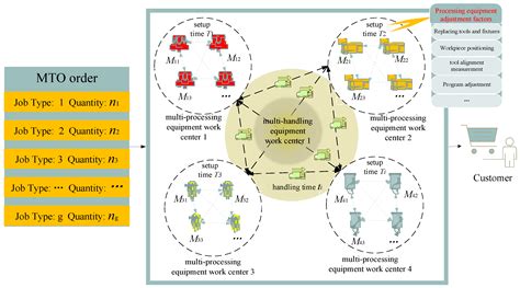 Research On Flexible Job Shop Scheduling Problem With Handling And Setup Time Based On Improved