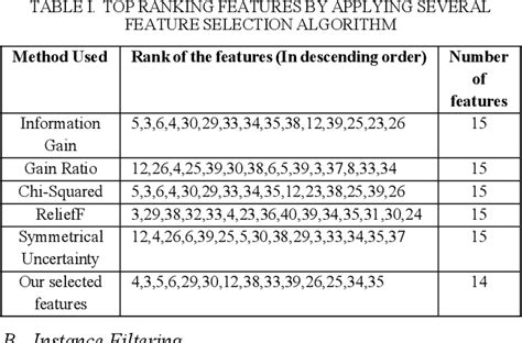 table i from detection of ddos attack and classification using a hybrid