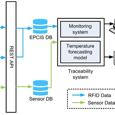 Architecture Of Iot Based Traceability System Download Scientific Diagram