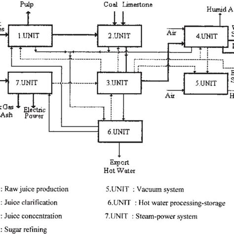 Process Block Diagram Download Scientific Diagram