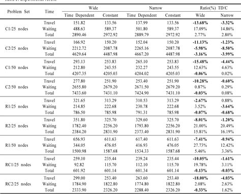 Table 3 From A Branch And Price Algorithm For The Vehicle Routing