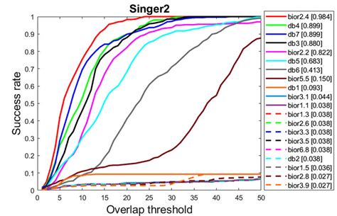 Precision Of Sequence Singer2 With Different Types Of Wavelets