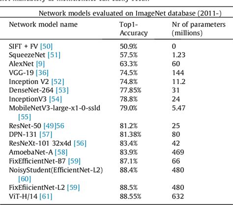 Table 1 From A Review On Modern Defect Detection Models Using Dcnns Deep Convolutional Neural