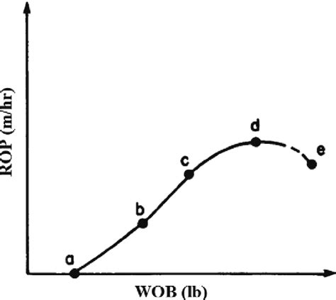 Figure 1 From Artificial Neural Network Model For Prediction Of Drilling Rate Of Penetration And