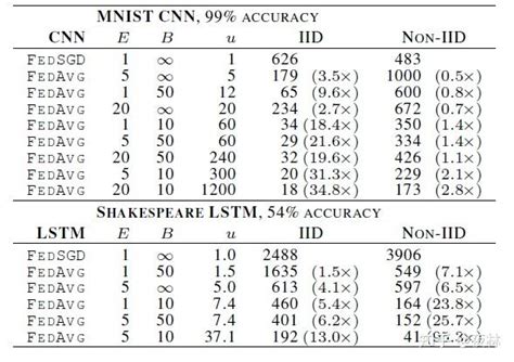 fedavg论文笔记 联邦学习开山之作 communication efficient learning of deep networks from decentralized data 知乎