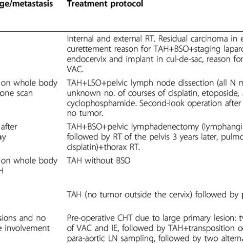 Management Of Nine Patients With Primitive Neuroectodermal Tumor Pnet Download Table