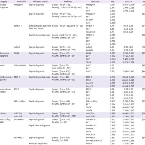 Prognostic Biomarkers Of Sepsis Download Scientific Diagram