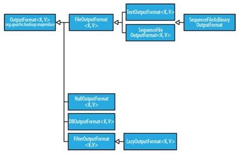 mapreduce输出格式 刘超★ljc 博客园