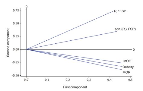Principal Components Analysis Loading Plot Of Standardised Variables