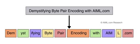 Demystifying Byte Pair Encoding Bpe