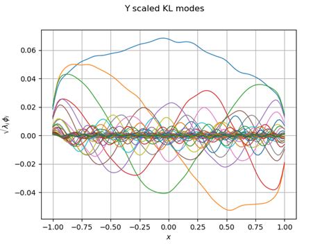 Metamodel Of A Field Function — Openturns 122 Documentation