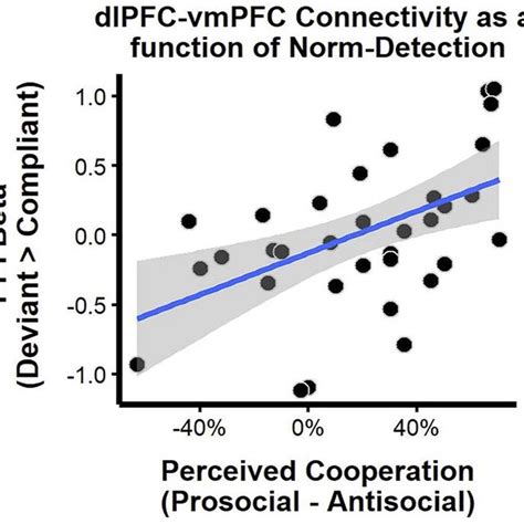Vmpfc Activity And Dlpfc Vmpfc Connectivity Is Moderated By Prosocial Download Scientific