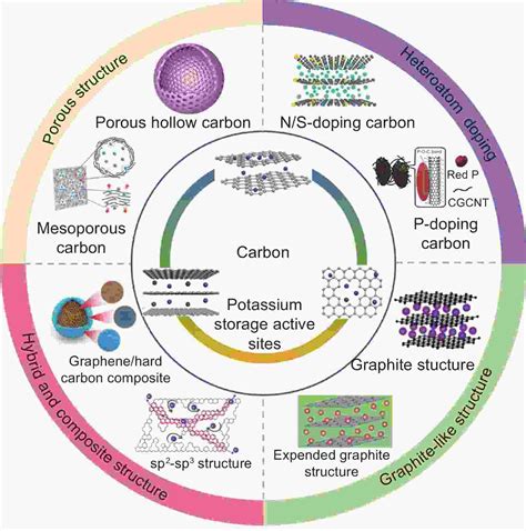 Design Of Active Sites In Carbon Materials For Electrochemical Potassium Storage