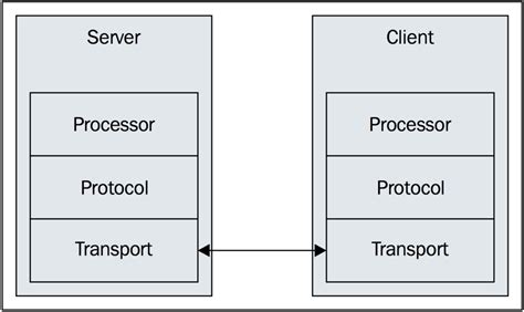 Java Thrift 简易入门与实战 后台开发 Segmentfault 思否