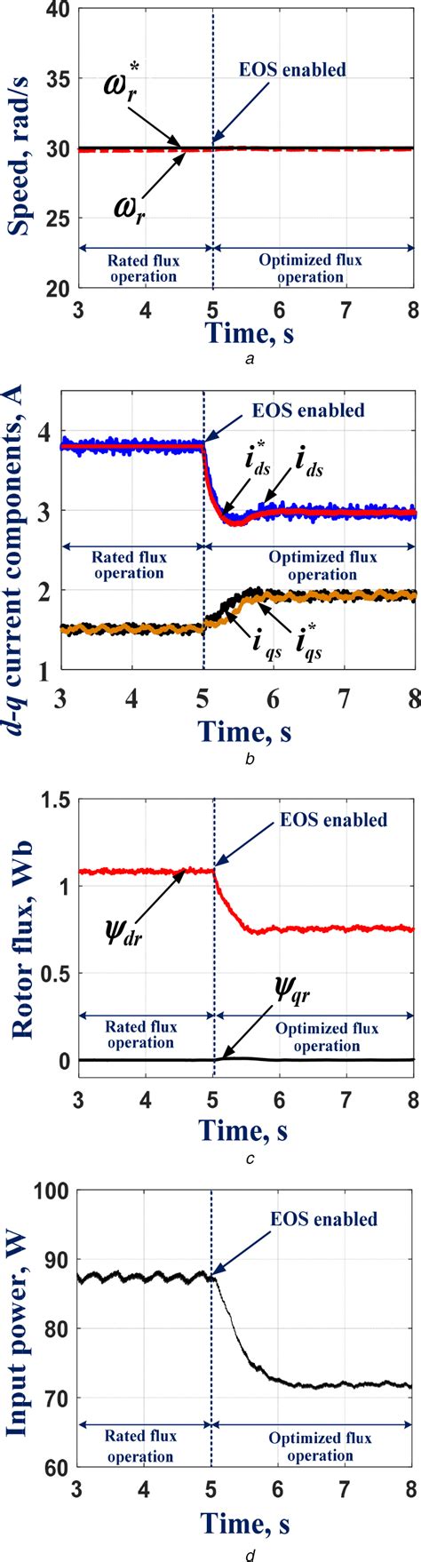 Simulation Result At 30 Rads 2 Nm Load A ωr∗ ωr B Dq
