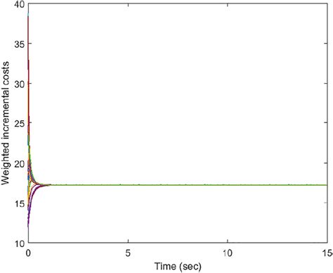 Ic Consensus For Unity Weights Of Ieee 118 Bus System Download Scientific Diagram