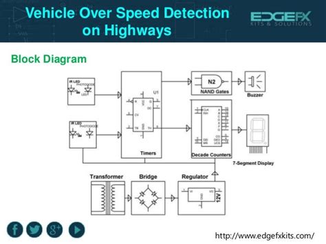 Vehicle Over Speed Detection On Highways