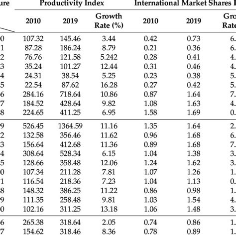 Three Country Input Output Model Download Scientific Diagram