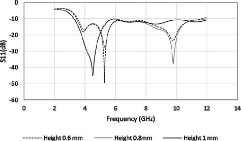 Figure 3 From Design Of A T Shaped Uwb Textile Antenna For Wimaxwlan Application Semantic Scholar