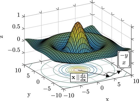Example 2d Sinc Function And Visualization Of The Rotation Symmetry Download Scientific