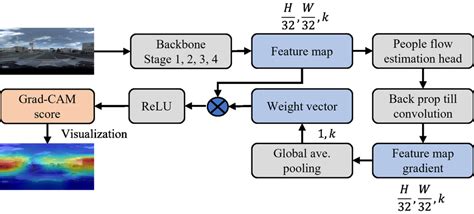 Architecture Of Grad Cam Download Scientific Diagram