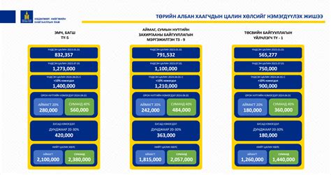Ирэх сарын 1 нээс эмч багш нарын үндсэн цалин нэмэгдэж 1 4 сая төгрөгт хүрнэ