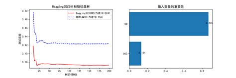 【机器学习之集成学习算法 01】 基于重抽样自举法的集成学习方法：bagging袋装法和random Forests随机森林算法原理及pm2