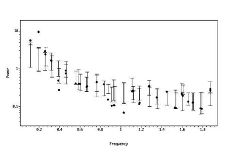 Ssa Analysis Of The Uk Gdp Monte Carlo Singular Spectrum Of The Download Scientific Diagram