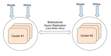 Xcluster Yugabytedb Docs