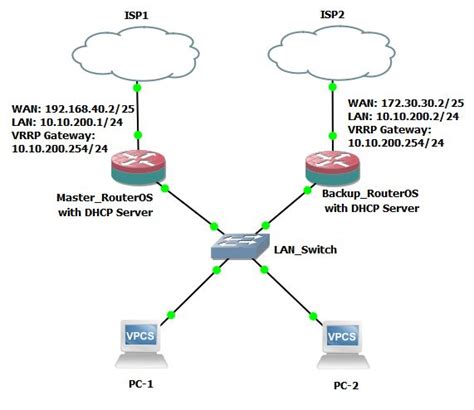 Mikrotik Vrrp Configuration With Dhcp Server System Zone