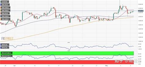 【行业新闻】黄金短线突然一波急涨！金价逼近2025美元 Fxstreet首席分析师最新黄金技术前景分析 知乎