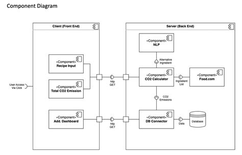 github songyi han pdsp a web app helps users understand the carbon footprint of their meal