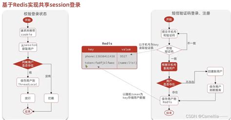 集群session的共享问题tomcat集群session共享问题 Csdn博客