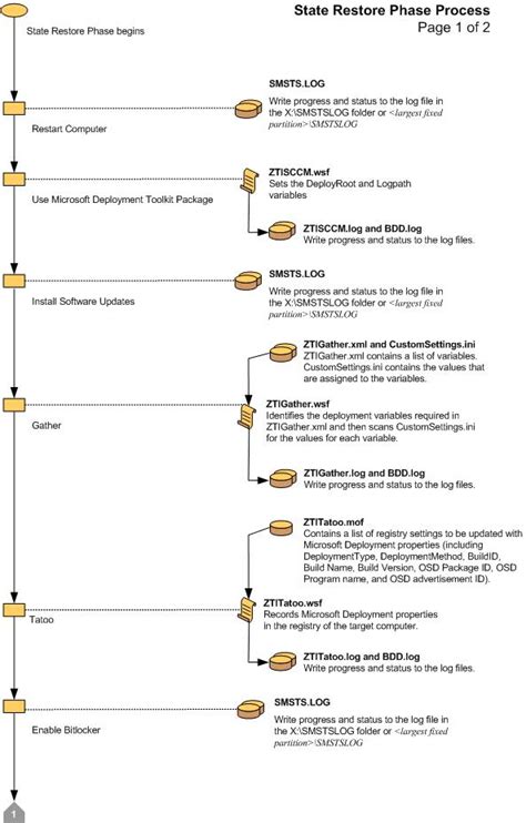 針對 Mdt 進行疑難解答 Configuration Manager Microsoft Learn