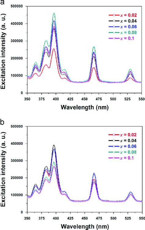 The Photoluminescence Excitation Spectra Monitored At 615 Nm