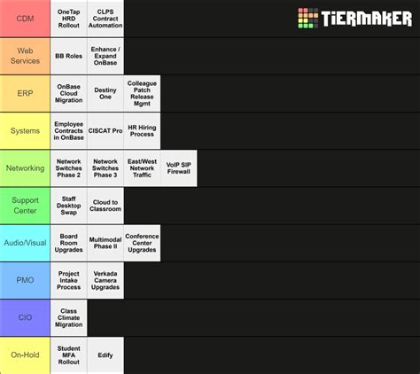 Priority Projects By Department Tier List Community Rankings TierMaker