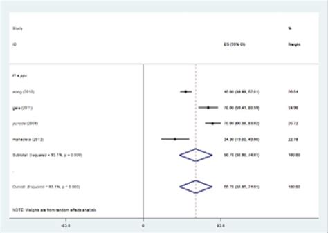 Assessment Of Transient Elastography Fibroscan For Diagnosis Of