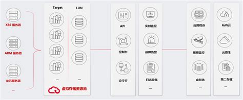 第一期观点｜革命性软件定义存储 Hblock，极致易用背后的技术解析云计算infoq精选文章